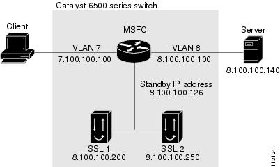 Catalyst 6500 Series SSL Services Module Configuration Note, 2.1 - Example SSL Configurations ...