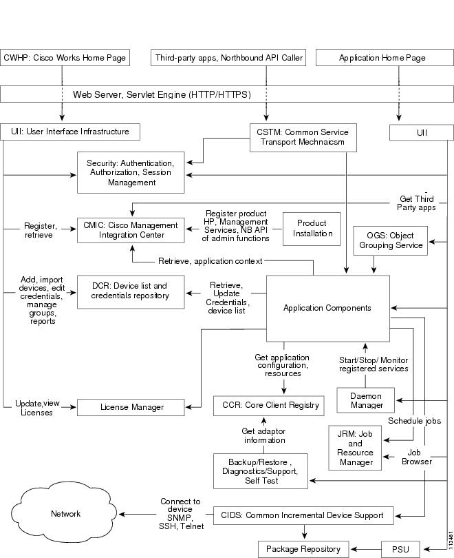 SDK Developer s Guide for CiscoWorks Common Services 3.0.5 ...