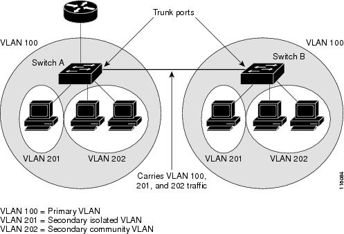 Catalyst 3750 Software Configuration Guide, Release 12.2(55)SE - Configuring Private VLANs ...