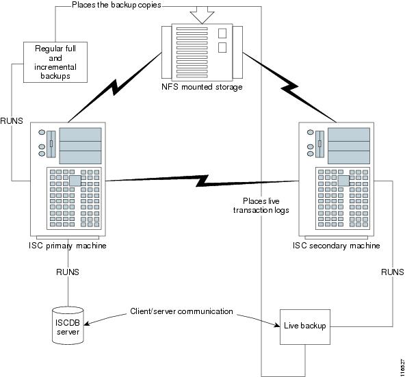 Cisco Prime Provisioning Administration Guide, 7.0 - Backup and Restore ...
