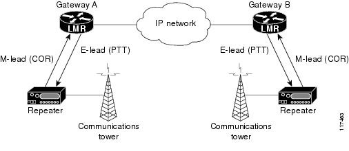 Cisco Land Mobile Radio over IP Solution Reference Network Design ...