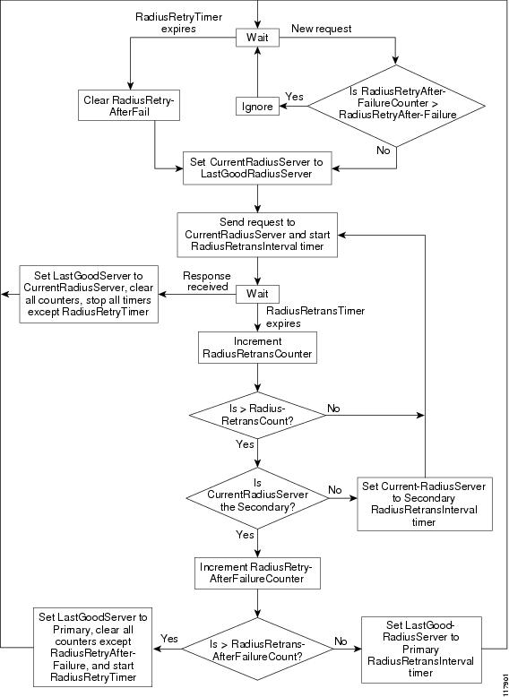 RADIUS Interface for Cisco SPS - RADIUS Accounting for Cisco SPS [Cisco ...