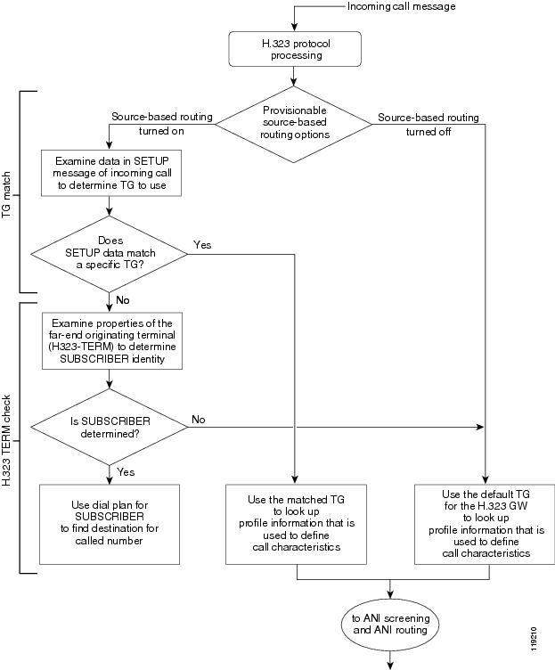 H.323 Provisioning, Operating, and Troubleshooting Guide - Cisco