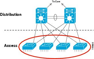 Campus Network for High Availability Design Guide - Cisco