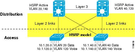 Solved: L2/L3 Etherchannel - Cisco Community