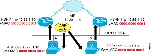 Campus Network for High Availability Design Guide - Cisco
