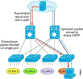 Campus Network for High Availability Design Guide - Cisco
