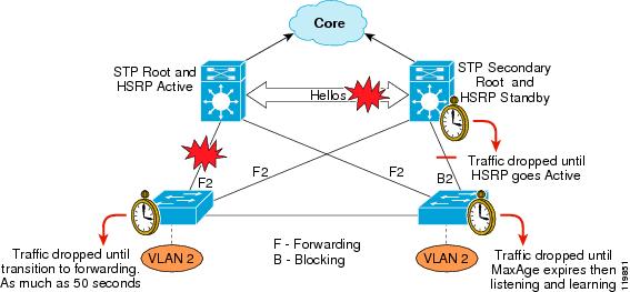 Campus Network For High Availability Design Guide Cisco