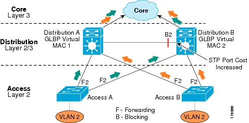Campus Network for High Availability Design Guide - Cisco