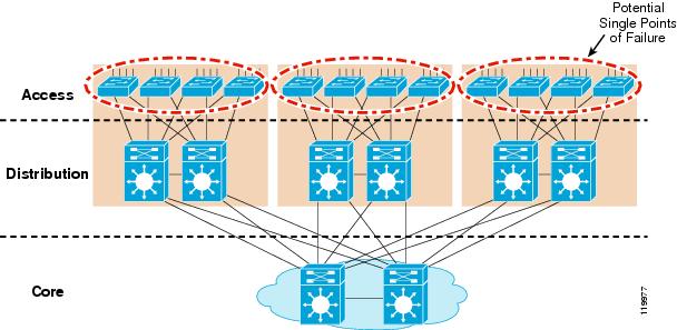 Campus Network for High Availability Design Guide - Cisco