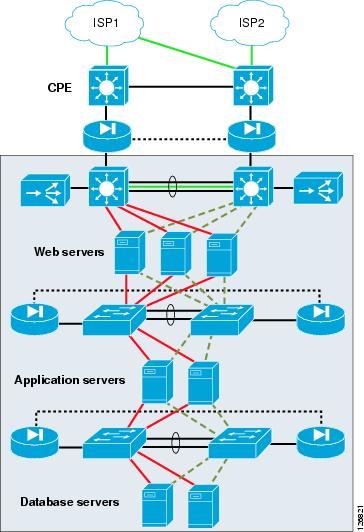 Server Farm Security in the Business Ready Data Center Architecture v2 ...