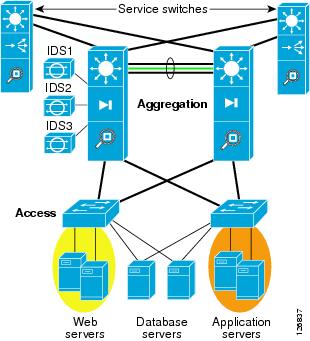 Server Farm Security in the Business Ready Data Center Architecture v2 ...
