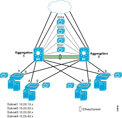 Server Farm Security in the Business Ready Data Center Architecture v2 ...