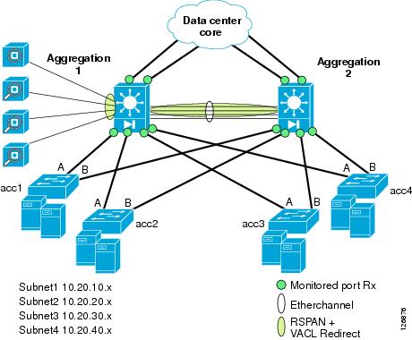 Server Farm Security in the Business Ready Data Center Architecture v2 ...