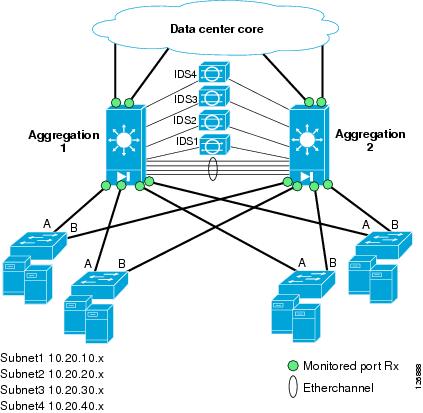 Server Farm Security in the Business Ready Data Center Architecture v2 ...