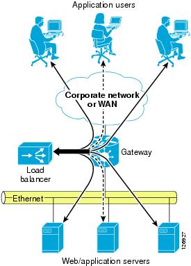 Server Farm Security in the Business Ready Data Center Architecture v2 ...