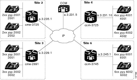 Cisco Unity Express Networking with Direct IP Addressing - Cisco