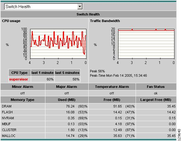 Monitoring Data - Cisco