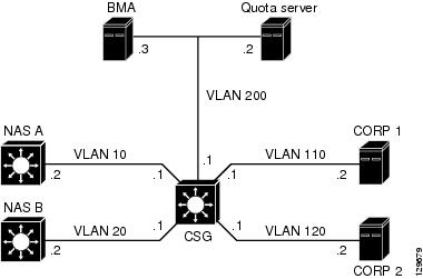 Configuring the Content Services Gateway - Cisco