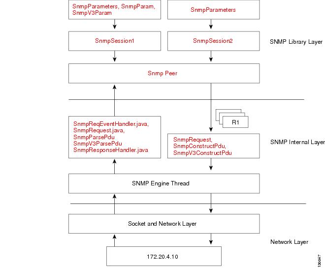 SDK Developer s Guide for CiscoWorks Common Services 3.0.5 - Using SNMP ...