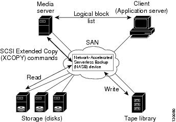 Configuring NASB - Cisco