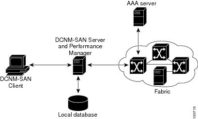 Cisco DCNM Fundamentals Guide, Release 10.3(x) - Configuring ...