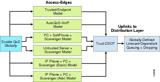 Enterprise QoS Solution Reference Network Design Guide - Campus QoS ...