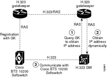 H.323 Provisioning, Operating, and Troubleshooting Guide (Release 4.5.1 ...