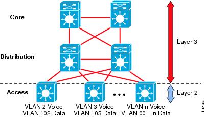 High Availability Campus Network Design--Routed Access Layer using EIGRP or OSPF - Cisco