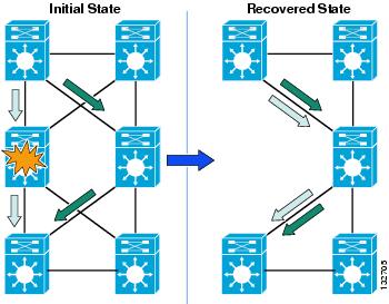 High Availability Campus Network Design--Routed Access Layer using EIGRP or OSPF - Cisco