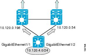 High Availability Campus Network Design--Routed Access Layer using EIGRP or OSPF - Cisco