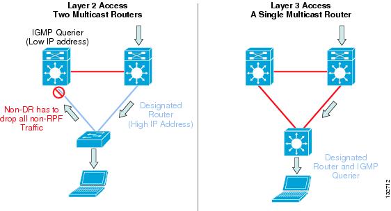 High Availability Campus Network Design--Routed Access Layer using ...