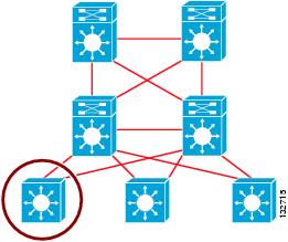 High Availability Campus Network Design--Routed Access Layer using EIGRP or OSPF - Cisco