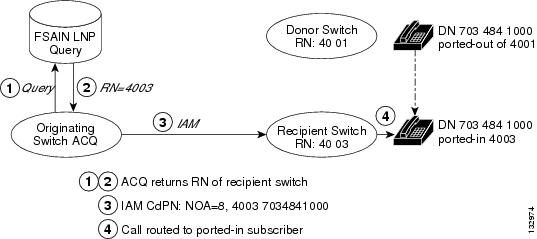 Cisco BTS 10200 Softswitch Routing and Dial Plan Guide, Release 7.0 ...