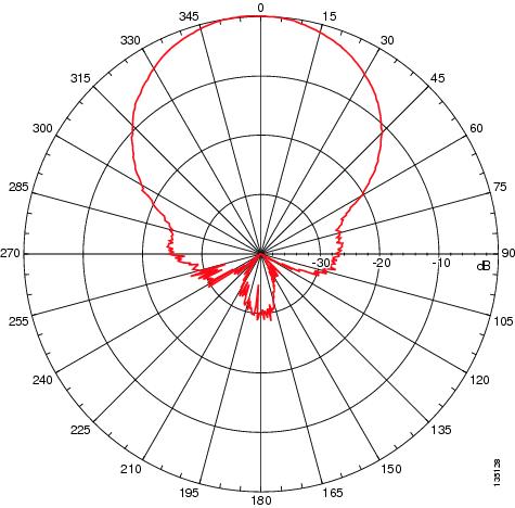 Cisco Multiband Wall-Mount Antenna (AIR-ANTM5560P-R) - Cisco