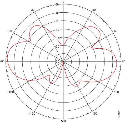 Cisco Multiband Swivel-Mount Dipole Antenna (AIR-ANTM2050D-R) - Cisco