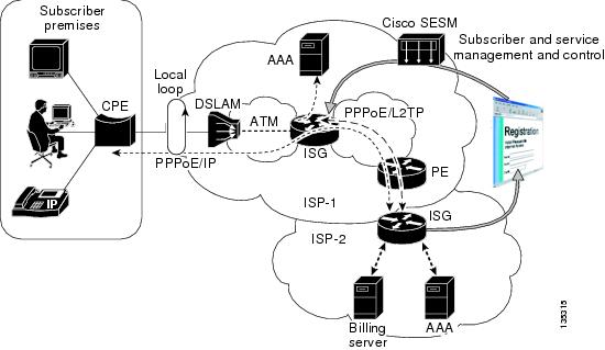Cisco ISG Design and Deployment Guide: ATM to ISG Aggregation - Cisco