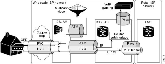 Cisco ISG Design and Deployment Guide: ATM to ISG Aggregation - Cisco