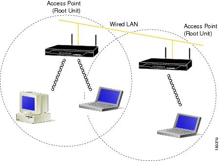 Cisco Wireless ISR and HWIC Access Point Configuration Guide - Overview ...