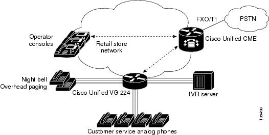 Supplementary Services Features for FXS Ports on Cisco IOS Voice ...
