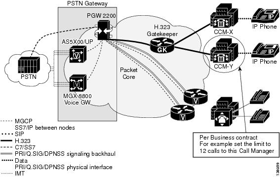 Cisco PGW 2200 Softswitch Release 9.8 Provisioning Guide - Chapter 3 ...