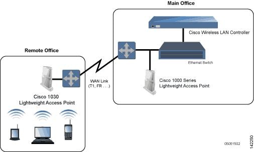 Cisco Wireless LAN Controller Configuration Guide, Release 4.0 ...