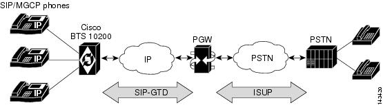 Cisco BTS 10200 Softswitch System Description Guide, Release 7.0 ...