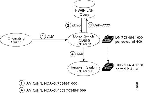 Cisco BTS 10200 Softswitch Routing and Dial Plan Guide, Release 7.0 ...