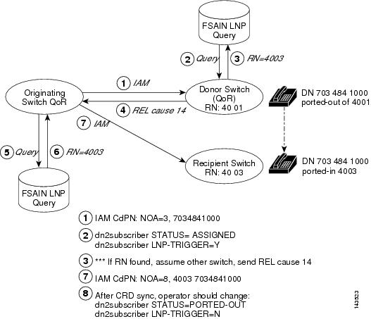 Cisco BTS 10200 Softswitch Routing and Dial Plan Guide, Release 7.0 ...
