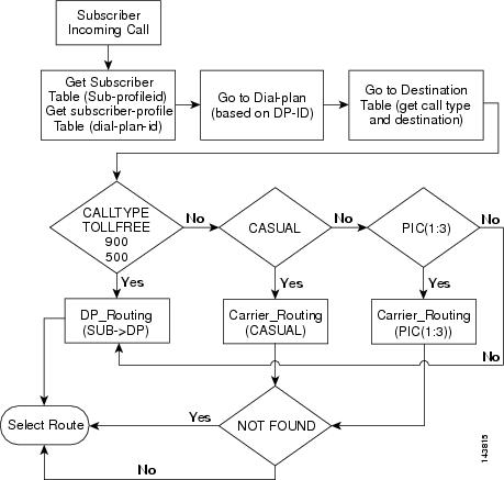 Cisco BTS 10200 Softswitch Routing and Dial Plan Guide, Release 7.0 ...