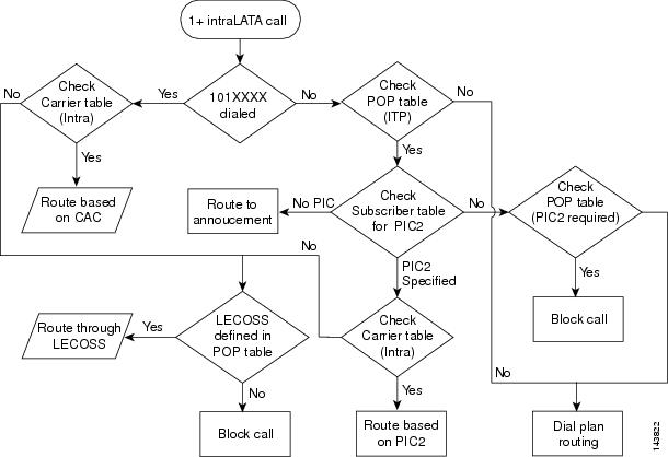 Cisco BTS 10200 Softswitch Routing and Dial Plan Guide, Release 7.0 ...