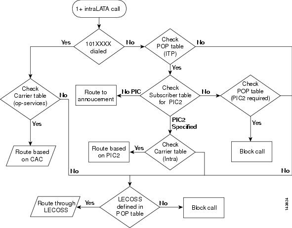 Cisco BTS 10200 Softswitch Routing and Dial Plan Guide, Release 7.0 ...