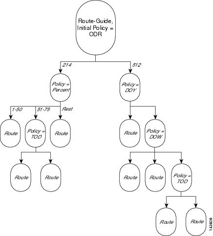 Cisco BTS 10200 Softswitch Routing and Dial Plan Guide, Release 7.0 ...