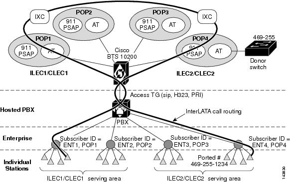 Cisco BTS 10200 Softswitch Routing and Dial Plan Guide, Release 7.0 ...